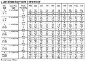 Fixed Pattern Diffusers - 3 Cone Series | Sheet Metal Connectors
